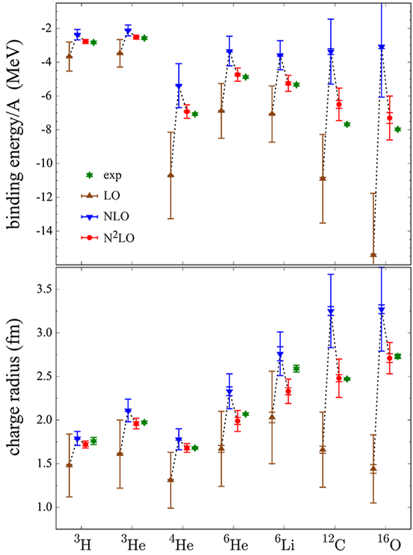 Properties of Light Nuclei | National Superconducting Cyclotron ...
